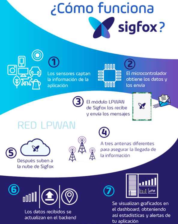 Sigfox: La red del IoT – AG | Blog